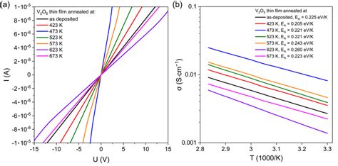 Results Of Electrical Properties Investigations A Current Voltage