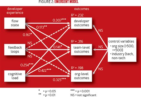 Devex In Action Acm Queue