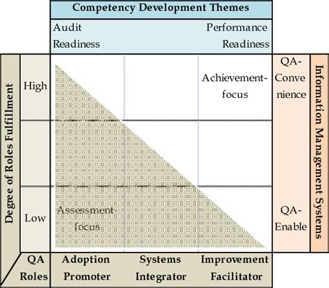 Evolution Of The Qa Practices Download Scientific Diagram