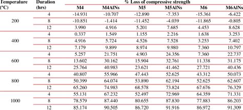 Percentage Loss Of Concrete Compressive Strength At High Temperature Download Scientific Diagram