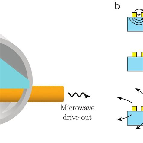 Prediction Of Transmon Loss A 3d Transmon Qubit Design From Which The Download Scientific