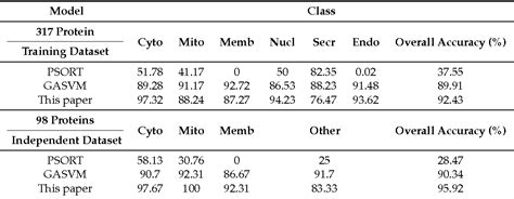 Table 15 From Classification Of Gene Expression Data Using Multiobjective Differential Evolution