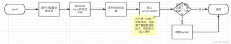 Kafka生产者消息发送流程kafka生产者发送消息 Csdn博客