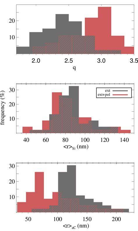 Histograms Of The Exponent Of The Size Distribution Top And Mean Download Scientific Diagram