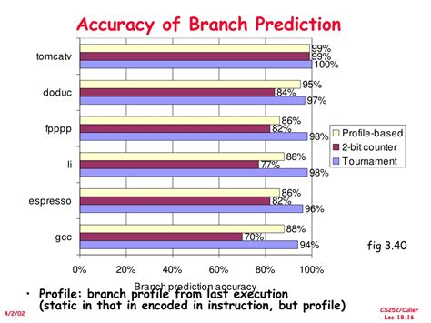 Ppt Cs252 Graduate Computer Architecture Lecture 18 Branch Prediction Analysis Resources