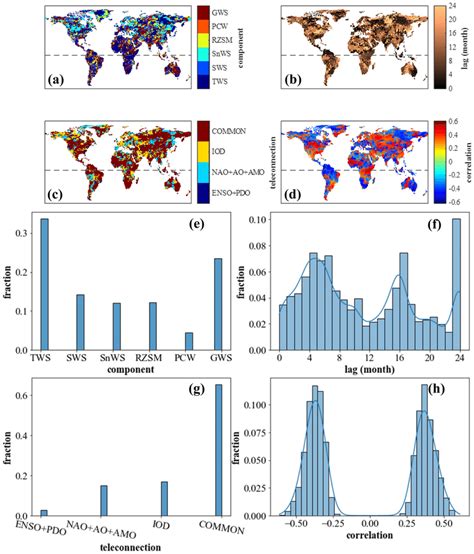 Cross Correlation Analyses Between Between The Independent Components Download Scientific