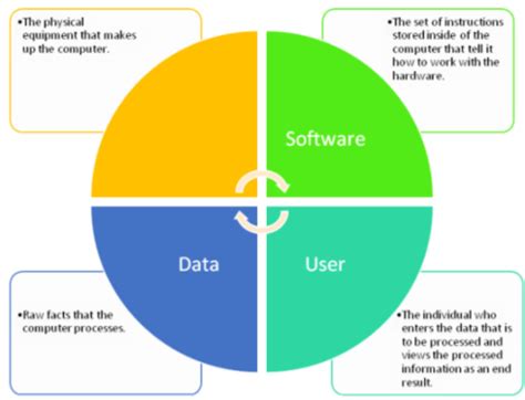 Ict Computing Essentials Flashcards Quizlet