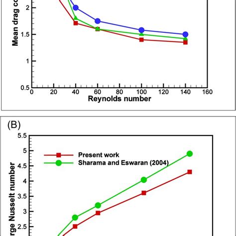 Variation Of A Average Drag Coefficient B Time Average Nusselt