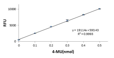 Acid Phosphatase Ap Activity Kit Fluorometric Ls K51