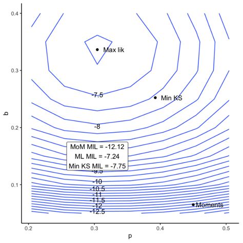 Likelihoods For Different Model Fits Likelihood Surface For The