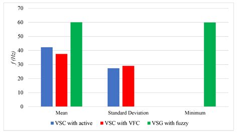 Energies Free Full Text Fuzzy Logicbased Decentralized Voltagefrequency Control And