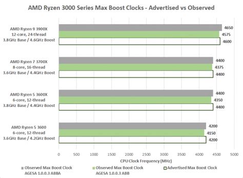 AMD Ryzen Series Max Boost Clock Fix Tested Legit Reviews