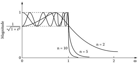 Pdf Active Filters Theory And Design
