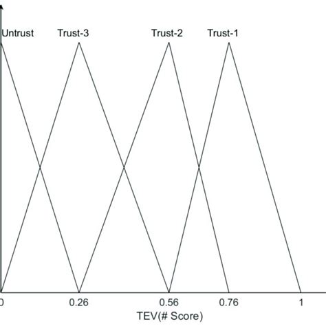 The Input Membership Function Of Lfctem A Direct Interaction Success