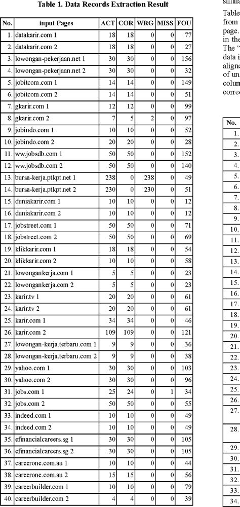 Table 1 From Information Extraction From Web Pages Using Automatic Pattern Discovery Method