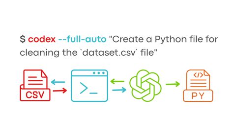 Understanding Openai Codex Cli Commands