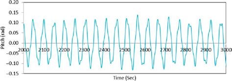 Figure 12 From Non Linear Dynamic Analysis Of Coupled Spar Platform Semantic Scholar