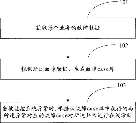 Method And System For Diagnosing Fault Eureka Patsnap