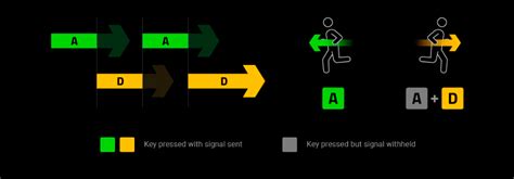 Razer SNAP TAP O Como Sacar Ventaja De Un Teclado En ESports