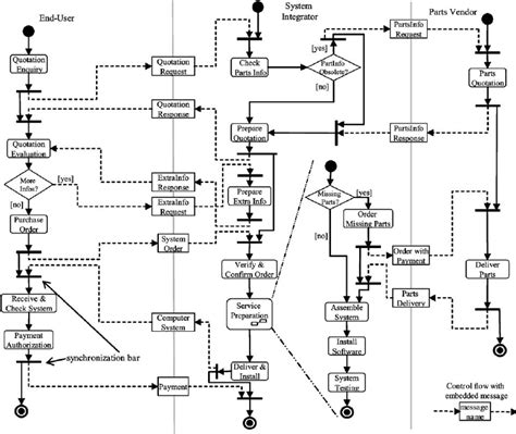 Cross Organizational Workflow Of A Supply Chain Example Download Scientific Diagram