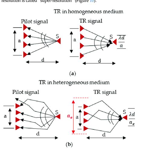 Time Reversal Approach A Tr In A Homogeneous Medium A Point Source