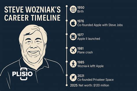 Steve Wozniak Net Worth And Legacy Of Apple Co Founder Woz Investment Journey
