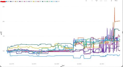 Solved Line Chart Does Not Show All Legend Values Microsoft Fabric
