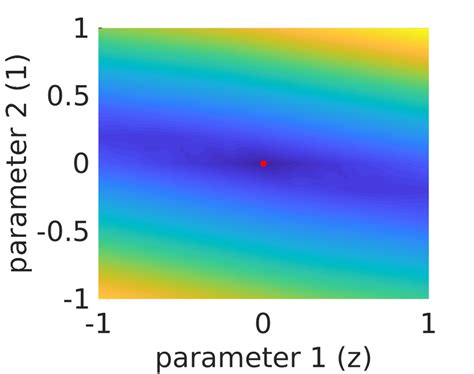 Parameter Is Z On The Dz Dt Equation Download Scientific Diagram
