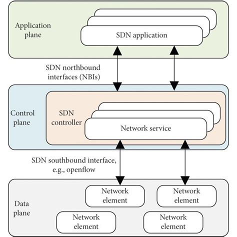 Architecture Of Openflow V13 Download Scientific Diagram