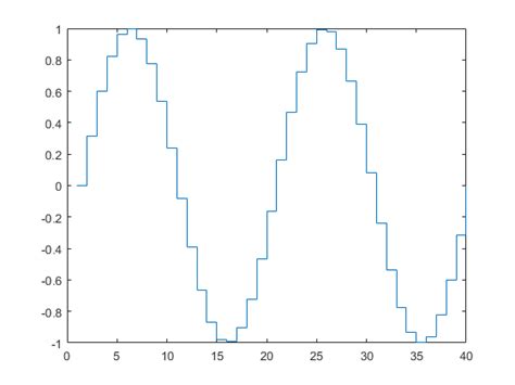 Matlab How Can I Create A Stair Step Curve Stack Overflow