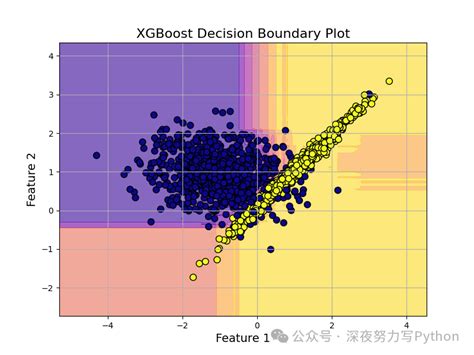 突破xgboost，结合knn分类杀疯了！！使用xgboostknnrf三种模型结合起来去预测回归数据集 Csdn博客