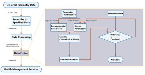 Flow Chart Of Data Fusion Download Scientific Diagram