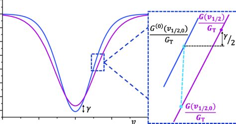 graphical illustration of how we find correction to half width for download scientific diagram