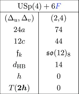 Information About The USp 4 N 2 Theory With Six Hypermultiplet In Download Scientific