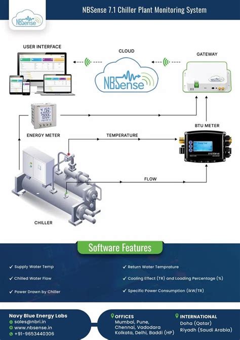 Chiller Performance Monitoring System For Automation 50 Hz At Best Price In Navi Mumbai