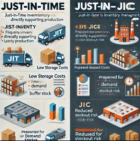Israr Khan Raja On Linkedin Just In Time Jit Vs Just In Case Jic
