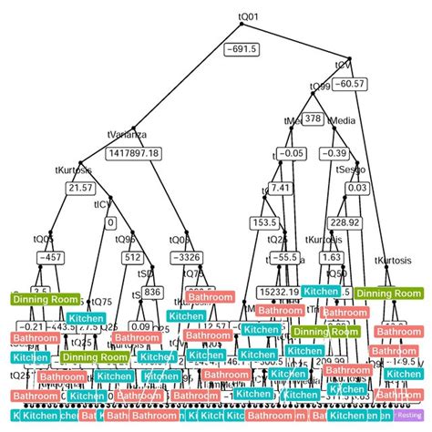 Minimal Features Tree From 500 Trees Generated By The Random Forest