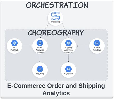 Orchestrating And Choreographing E Commerce Order And Shipping