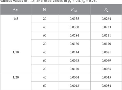 Table 1 From Numerical Approach For The Fractional Order Cable Model