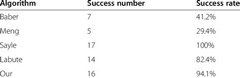 The Performance Of Different Algorithms On The First Data Set