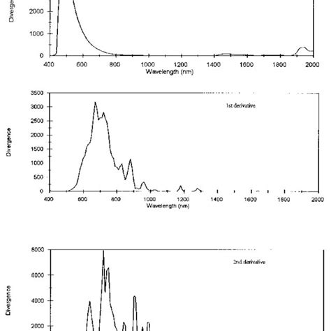 Divergence Of Single Wheat Kernel Color Class As A Function Of Download High Quality