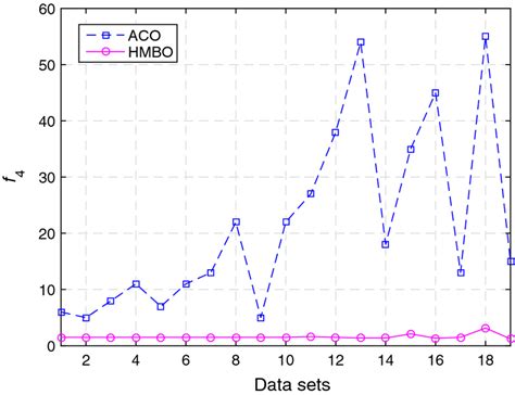 the average performance comparison on f4 of the two algorithms