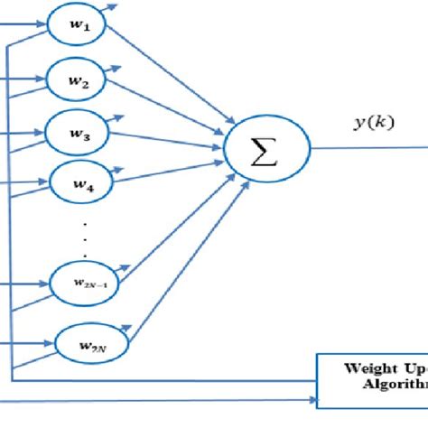 adaline network structure download scientific diagram