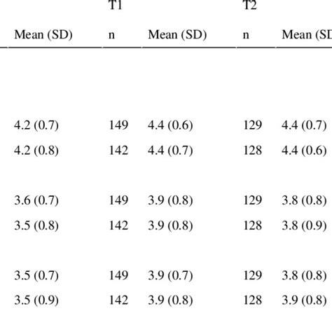 descriptive statistics and results of the linear mixed models on