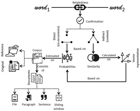 Corpus Based Approaches To Measuring Word Coherence Download Scientific Diagram