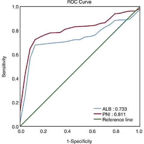 Roc Curve Analysis For The Optimal Cut Off Values Of Pni And Alb
