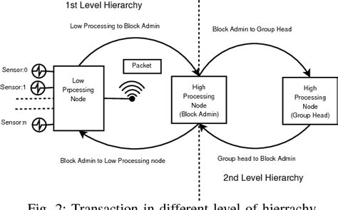 Figure 2 From Iot Based Secure Smart City Architecture Using Blockchain