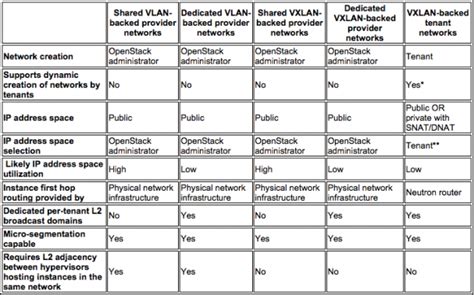 Provisioning Neutron Networks With The NSX V Plugin Superuser