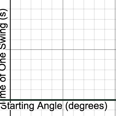 L St Lab Pendulum Experiment Angle Vs Time Of Swing Desmos