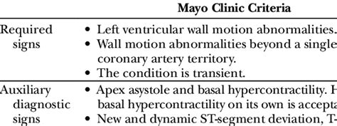 Mayo Clinic 2008 Diagnostic Criteria For Takotsubo Cardiomyopathy Download Scientific Diagram